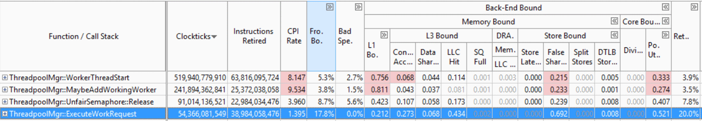 High Threadpool Count Burns Cpu In Native Workerthreadstart · Issue 6265 · Dotnet Runtime · Github